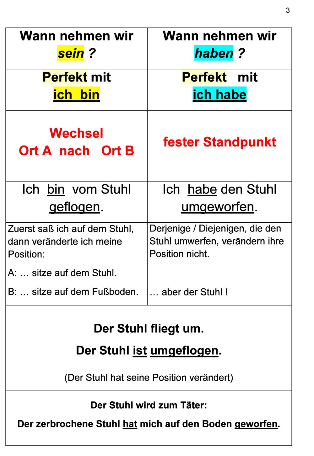 Deutsch als Fremdsprache DaF DaZ Grammatik - Perfekt-Schautafeln
