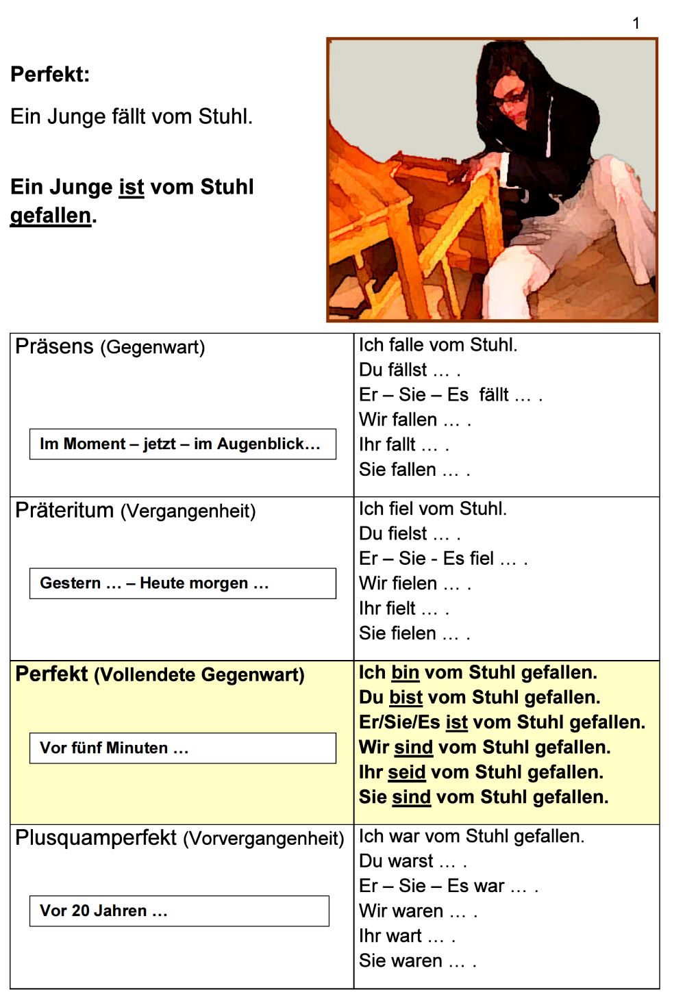 Deutsch als Fremdsprache DaF DaZ Grammatik - Perfekt-Schautafeln