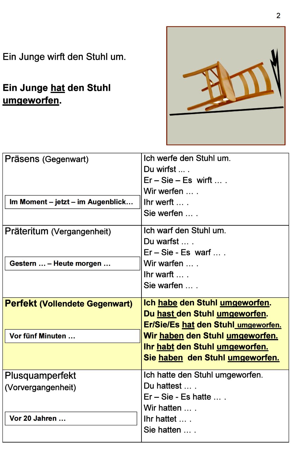 Deutsch als Fremdsprache DaF DaZ Grammatik - Perfekt-Schautafeln